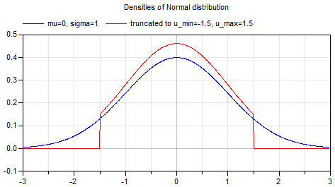 Modelica.Math.Distributions.TruncatedNormal